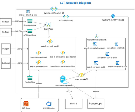 CLT-Network-Env | Visual Paradigm User-Contributed Diagrams / Designs